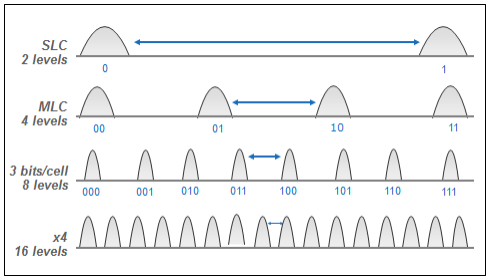 【從製程、控制器、SSD裝置到儲存系統層級多管齊下】克服QLC快閃記憶體的先天限制 | iThome